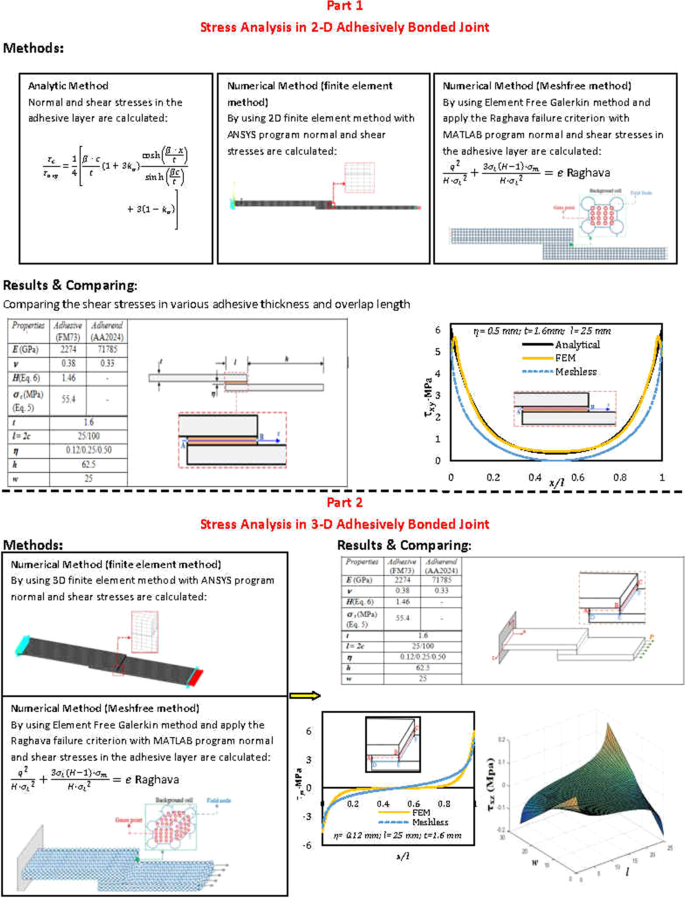 The stress analysis in the adhesively bonded joint by using meshless ...