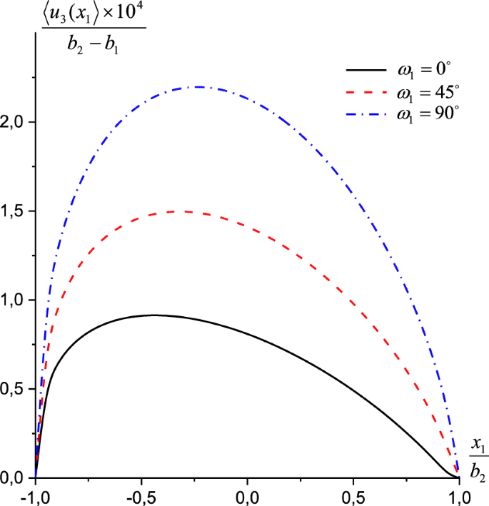 The influence of poling direction on an interface crack with contact ...