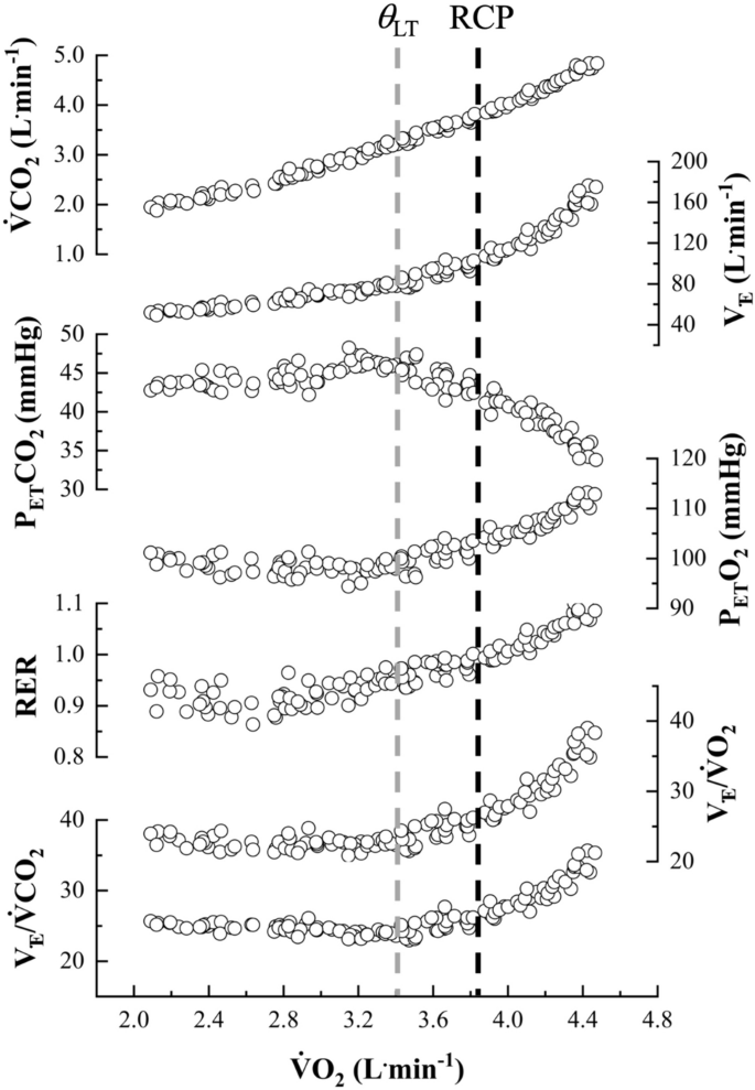 A modified step–ramp–step protocol to prescribe constant-speed exercise ...