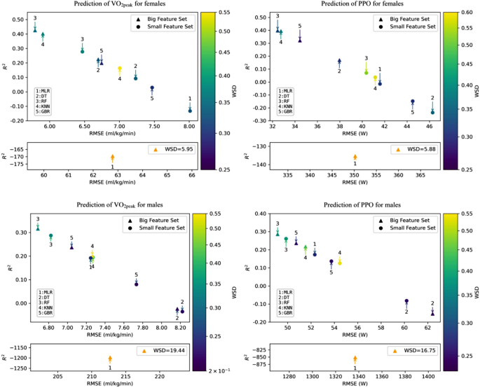 Machine learning predicts peak oxygen uptake and peak power output for customizing ...