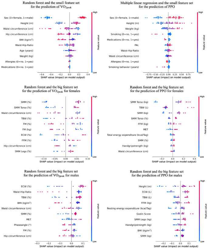 Machine learning predicts peak oxygen uptake and peak power output for customizing ...