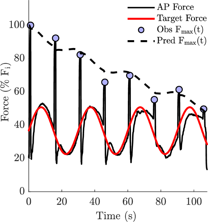 Testing the predictive capacity of a muscle fatigue model on ...