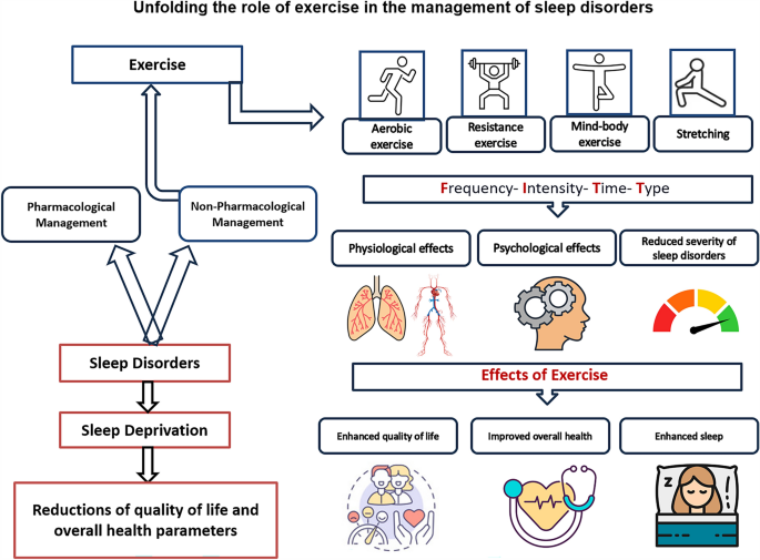 Unfolding the role of exercise in the management of sleep disorders ...