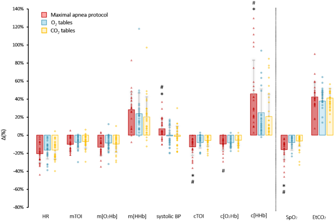 A dive into the physiological responses to maximal apneas, O2 and CO2 ...