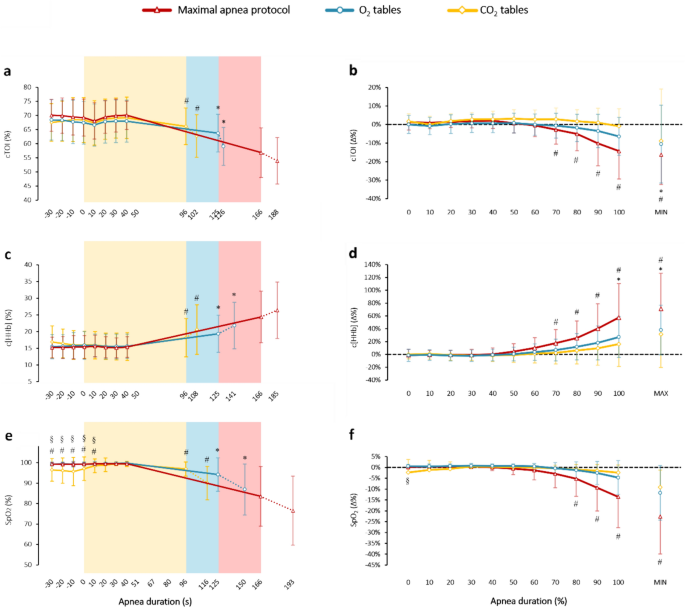 A dive into the physiological responses to maximal apneas, O2 and CO2 ...