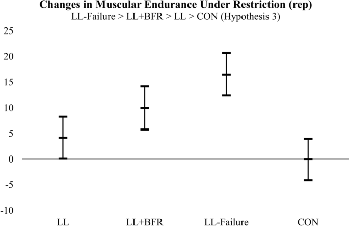 Submaximal low-load resistance exercise with blood flow restriction ...
