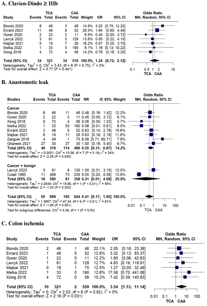 Turnbull-Cutait pull-through coloanal anastomosis versus standard ...