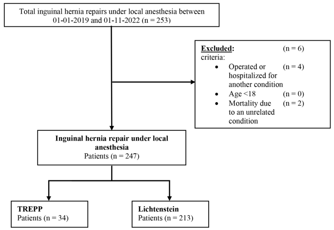 Trans rectus sheath extra-peritoneal procedure (TREPP) for inguinal ...