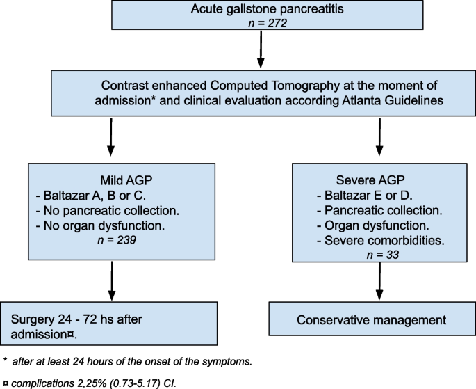 Early laparoscopic cholecystectomy in acute mild gallstone pancreatitis. Is there a role for ...