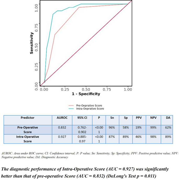 Surgical Cholecystectomy Score (SCS) for grading the difficulty of ...