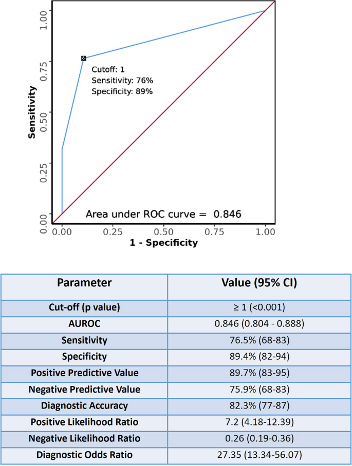 Surgical Cholecystectomy Score (SCS) for grading the difficulty of laparoscopic cholecystectomy ...