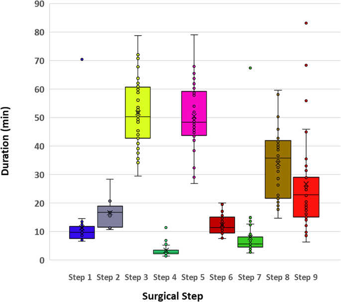Surgical step recognition in laparoscopic distal gastrectomy using ...