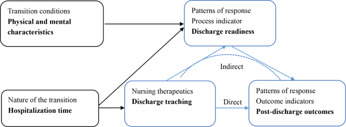 Interaction mechanism of discharge readiness between discharge teaching ...