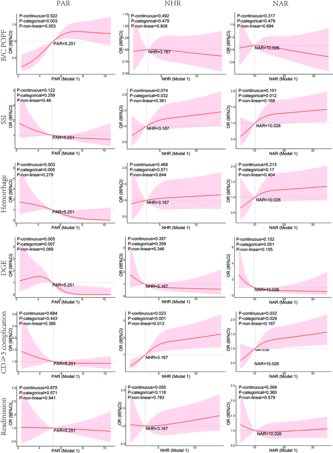 Multi-Indicator analysis of the impact of preoperative inflammatory ...
