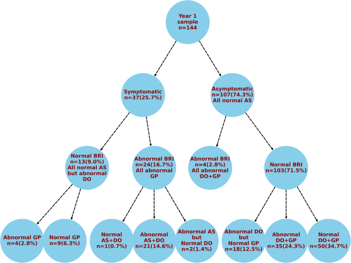 Diagnostic accuracy of symptoms compared to endoscopy, biopsy and bile ...