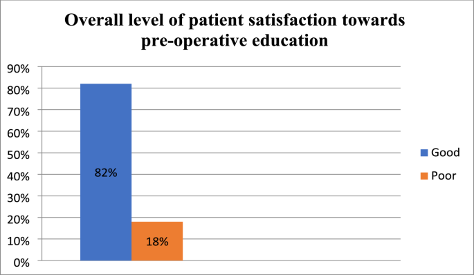 Factors influencing satisfaction with preoperative education among ...