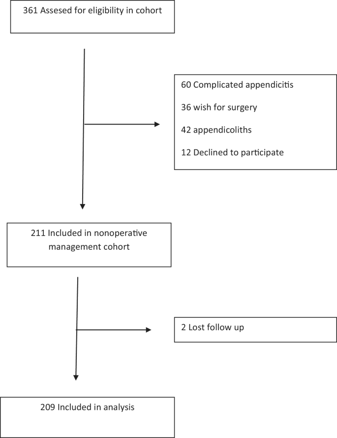 Nonoperative management of uncomplicated acute appendicitis; results of ...
