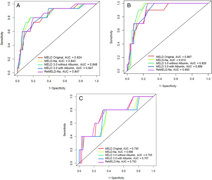 Validation of MELD 3.0 and ReMELD-Na scoring systems: a German clinical ...