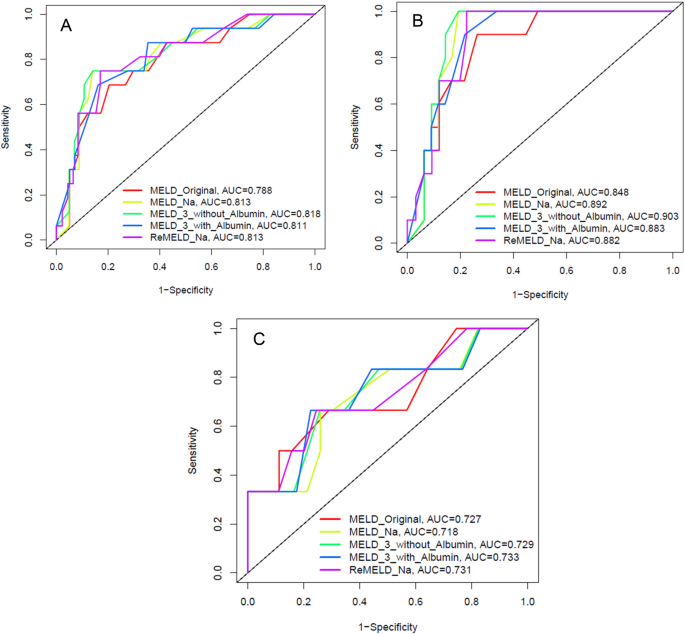 Validation of MELD 3.0 and ReMELD-Na scoring systems: a German clinical ...
