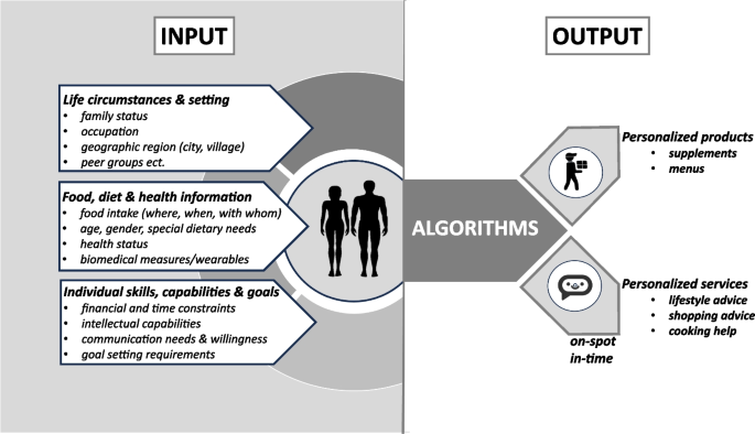 Personalising dietary advice for disease prevention: concepts and ...