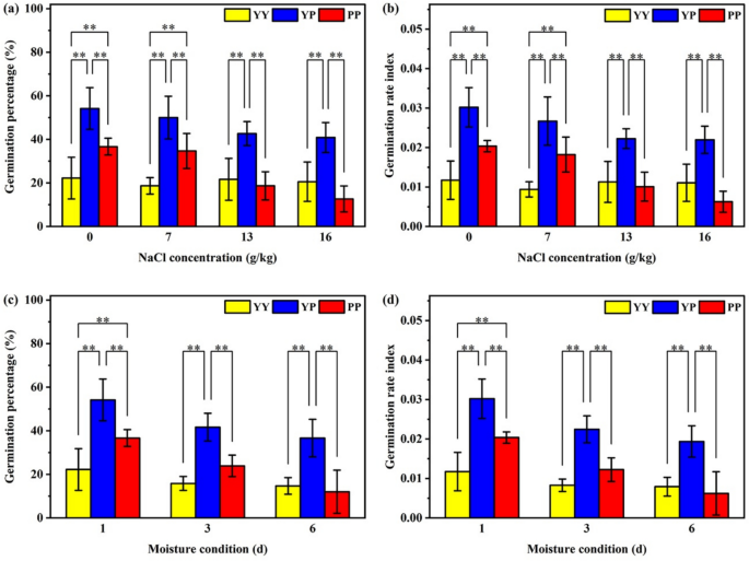 Proteomic analysis reveals distinct germination strategies in ...