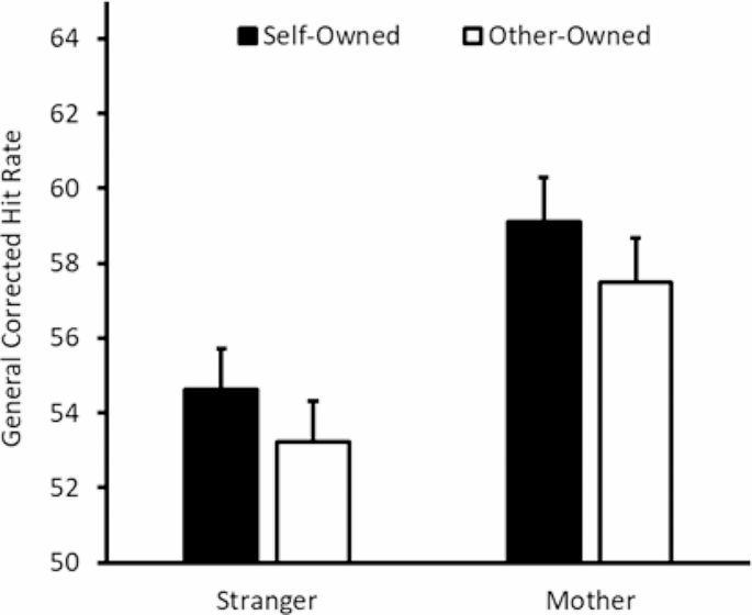 The ownership memory self-reference effect shifts recognition criterion ...