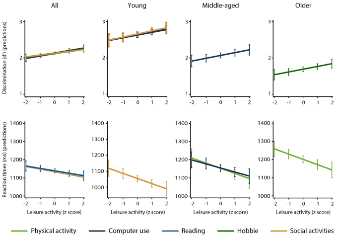 Effects of different types of leisure activities on working memory across the adult lifespan ...