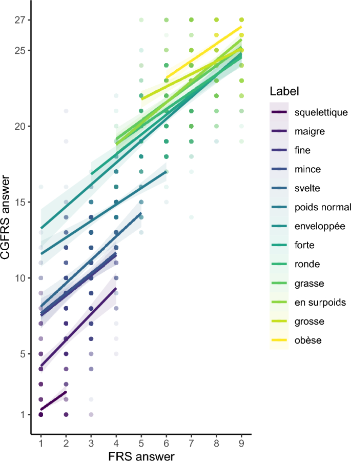 Modeling body size information within weight labels using probability ...