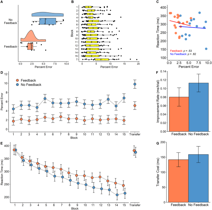 Post-error slowing during motor sequence learning under extrinsic and ...