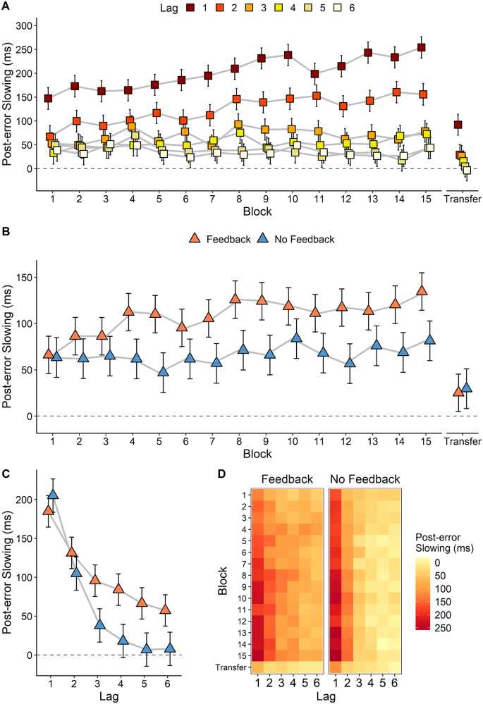 Post-error slowing during motor sequence learning under extrinsic and ...