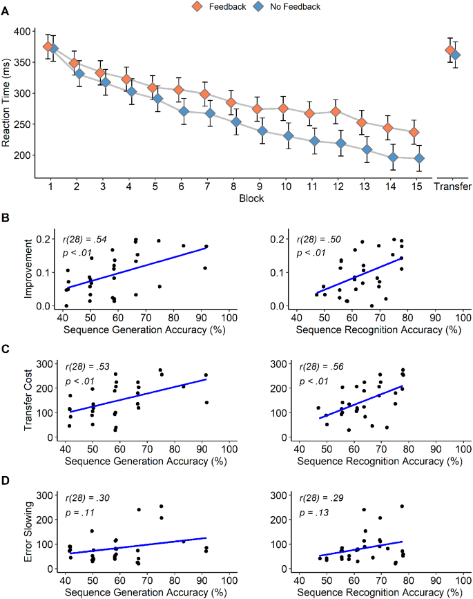 Post-error slowing during motor sequence learning under extrinsic and intrinsic error feedback ...
