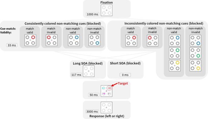 The role of inhibition in the processing of peripheral cues ...
