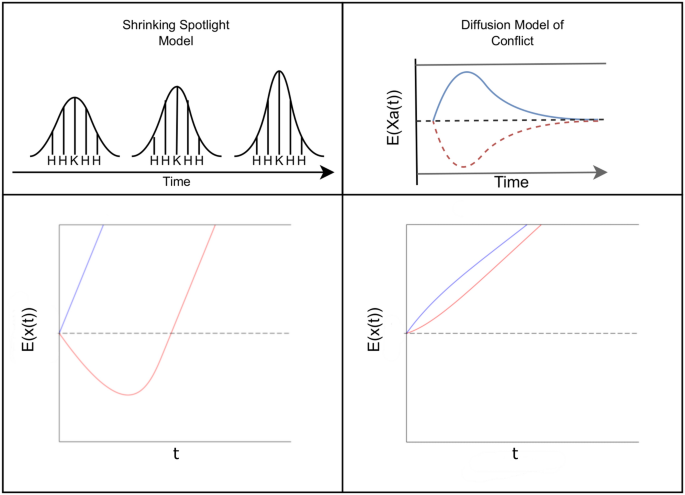 Decomposing delta plots: exploring the time course of the congruency ...