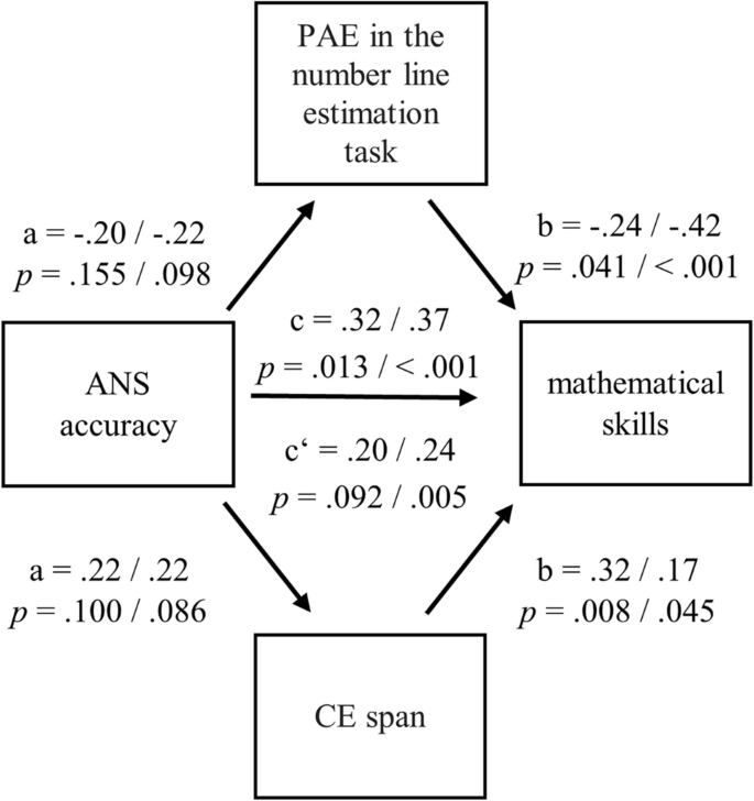Differential contributions of approximate number system, number line ...