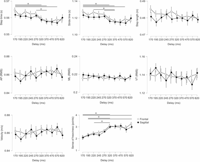 Sensorimotor incongruence during walking using delayed visual feedback ...