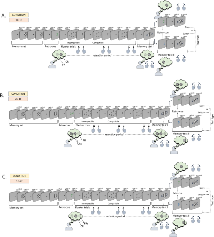 Effects of visual working memory load and item priority on ...
