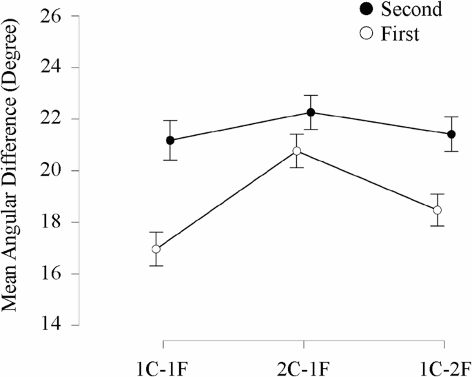Effects of visual working memory load and item priority on ...