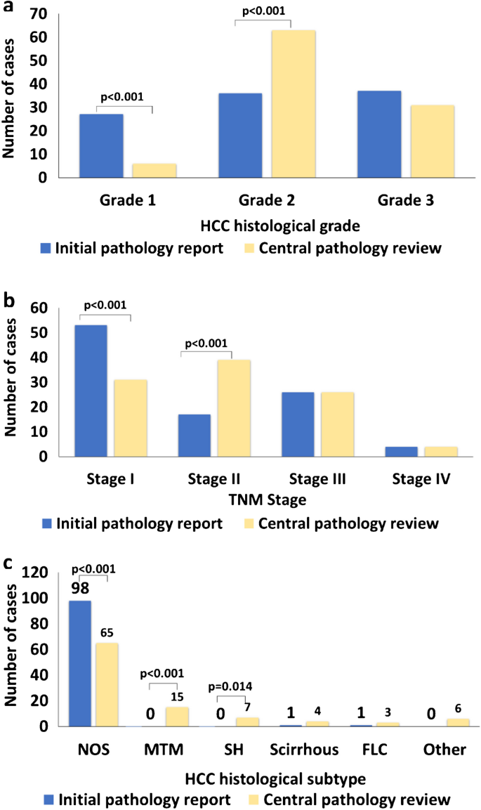 Central histopathological review of a European hepatocellular carcinoma ...