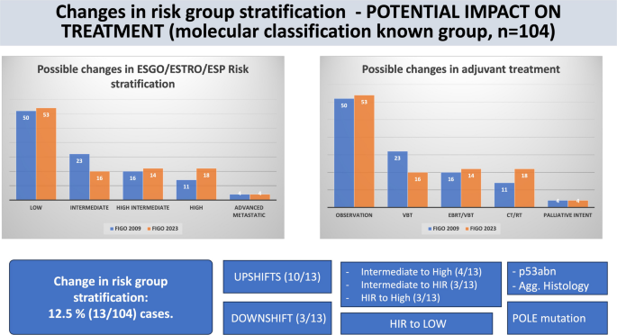Molecular classification-driven stage migration and prognostic risk ...