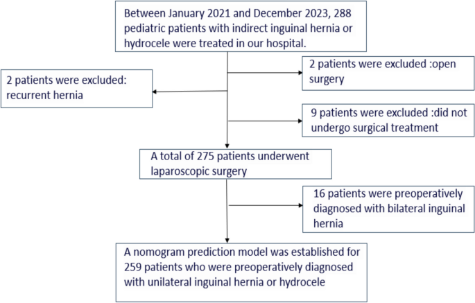 Construction and validation of a predictive model for the risk of ...