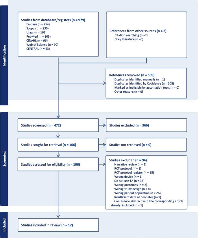 Use of tissue adhesive for neonatal intravenous access devices: A ...