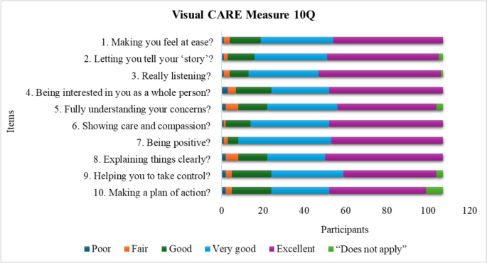 Validity and reliability of the Swedish version of the Visual CARE ...