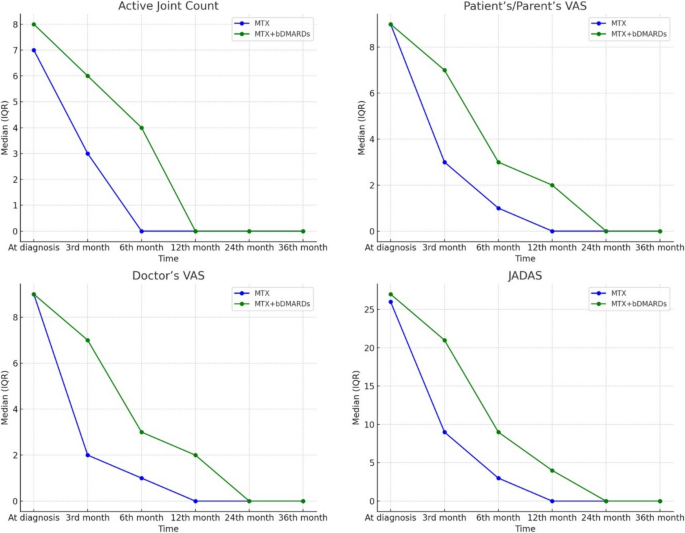 Real-life data on treatment strategies for polyarticular juvenile ...