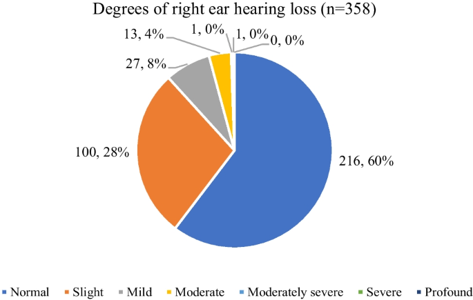 School-age hearing screening outcomes: analysis of 24,258 students ...