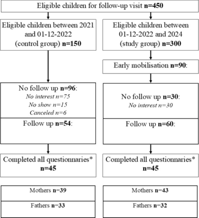 Early mobilization in pediatric critical care and parental ...