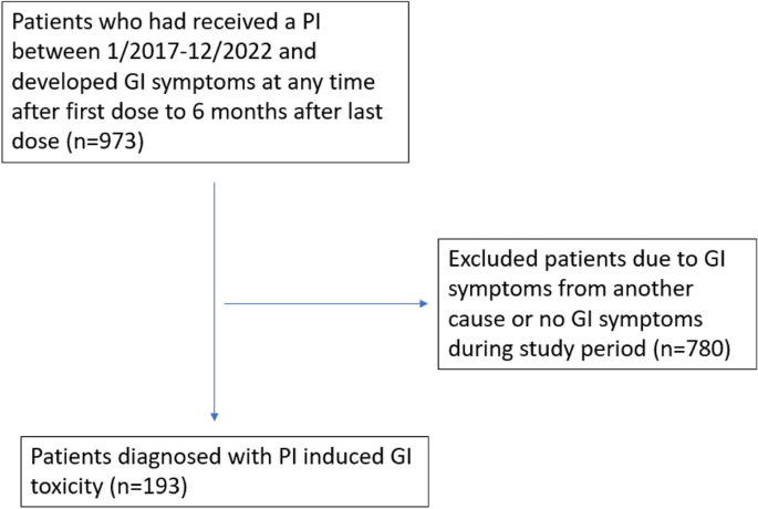 Gastrointestinal toxicities of proteasome inhibitor therapy | Journal ...