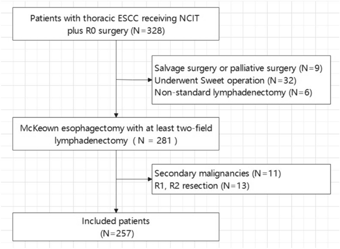Frequency and distribution pattern of lymph node metastasis after ...