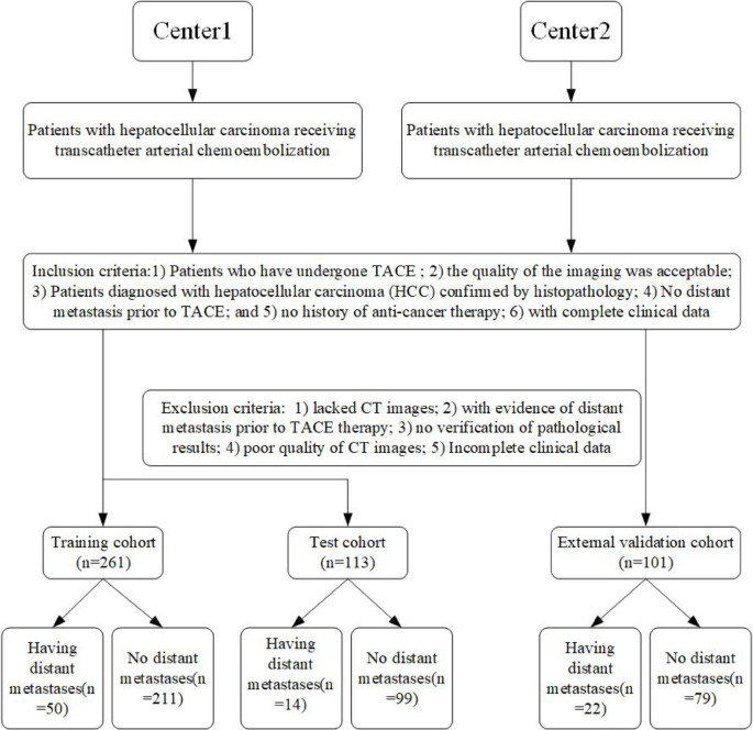 Development of a predictive model for distant metastasis in HCC ...