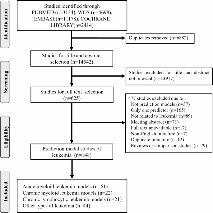 Prediction models for different types of leukemia: a systematic review ...