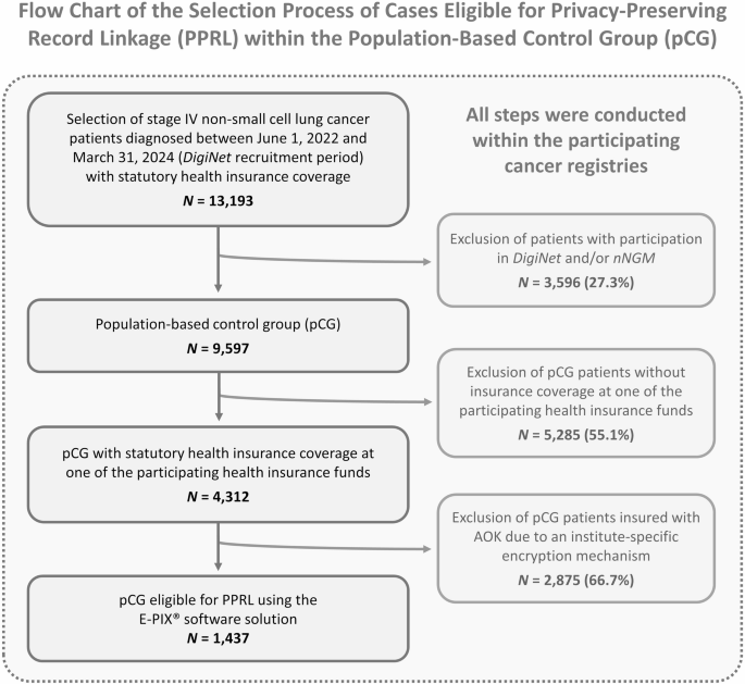 Concept and feasibility of privacy-preserving record linkage of cancer ...